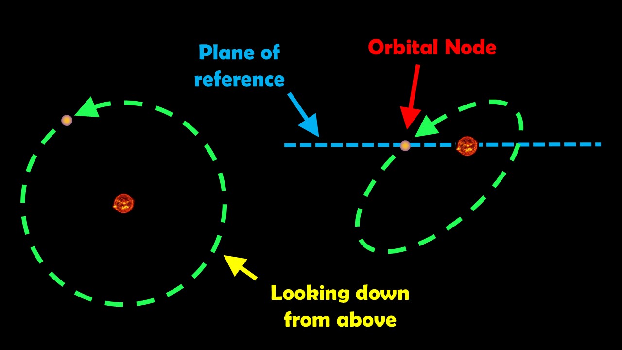 Orbital elements and how to calculate them – Lincoln Astrophysics Team